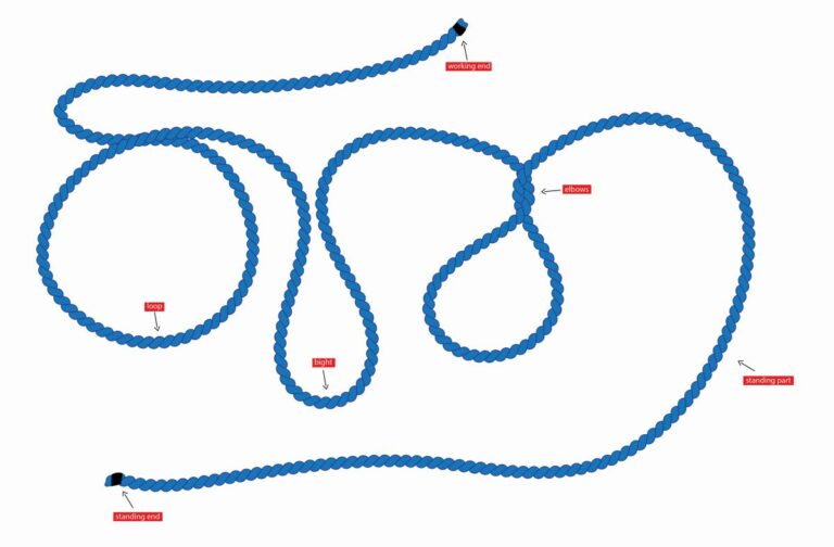 What Are Knots? The History and Uses